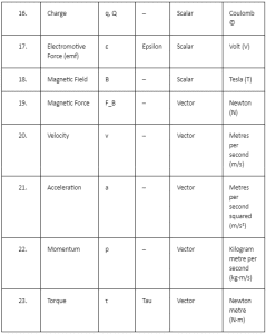List of Physics Symbols: Names & Units