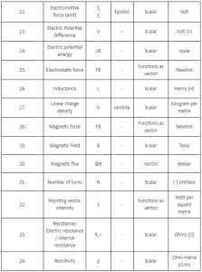 List of Physics Symbols: Names & Units
