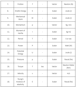 List of Physics Symbols: Names & Units