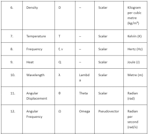 List of Physics Symbols: Names & Units
